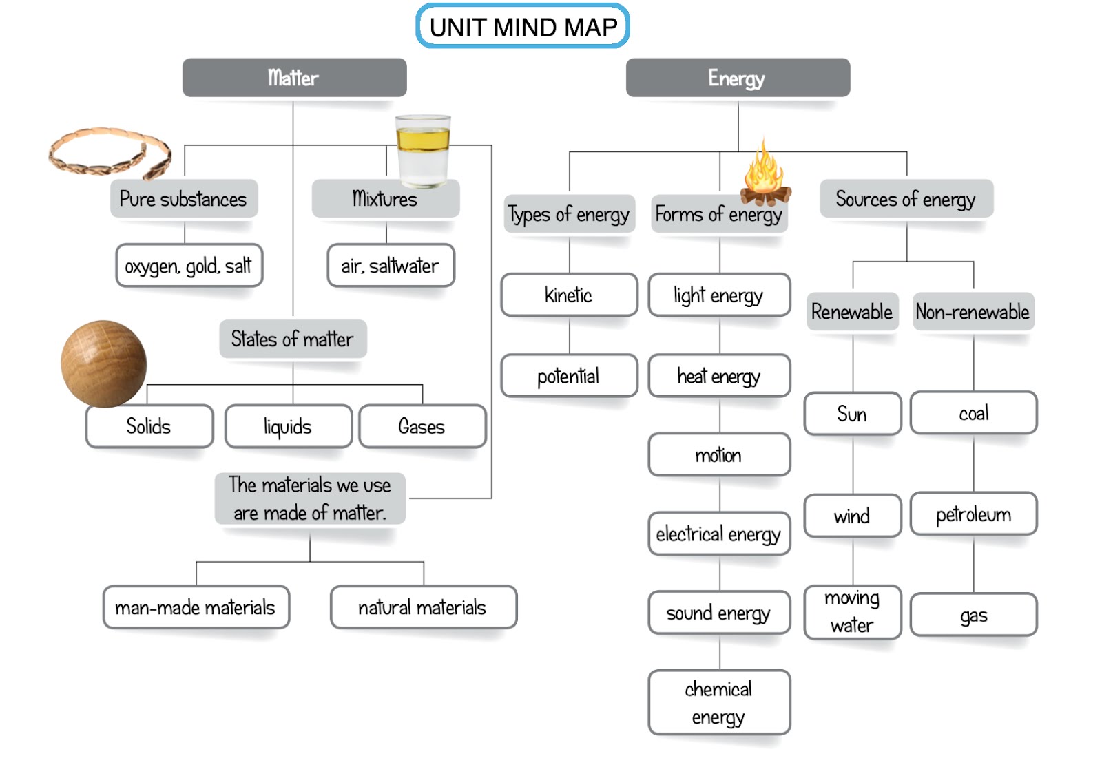 Blog de 3º de Primaria: NATURAL SCIENCE - UNIT: MATTER, MATERIALS AND ...
