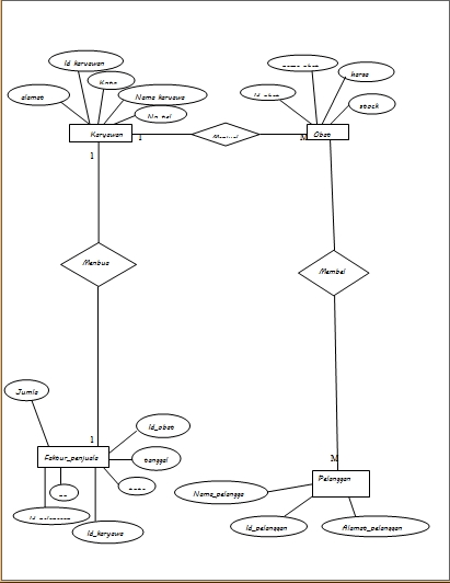 Tim Fourth: Contoh ER Diagram Sistem Informasi Apotek