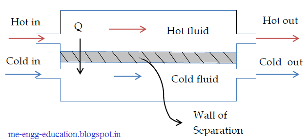 MECHANICAL ENGINEERING: Heat Exchangers