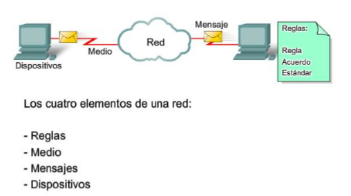 Redes: ELEMENTOS DE UNA RED
