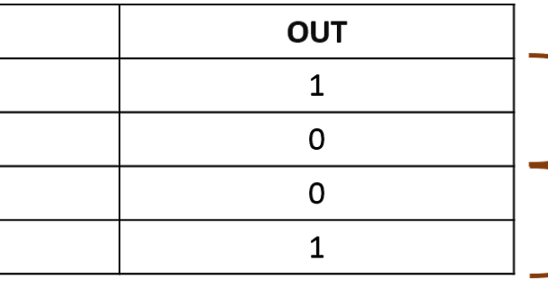 2-input XNOR gate using 2:1 mux