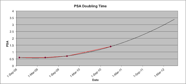 Cancer Holocaust: The System Sometimes Works - Why a baseline PSA is ...