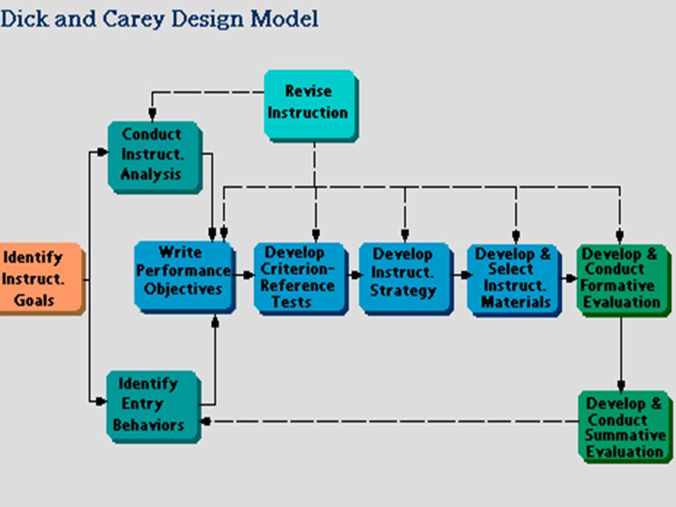 EDT 7710 Educationaltechnology_Mwebesa: Instructional Design Models ...