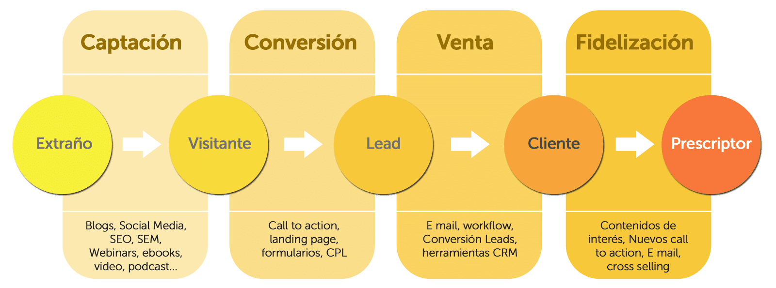 Ejemplo de un ciclo de venta normal | 3+GroupMarketing - 3 ...