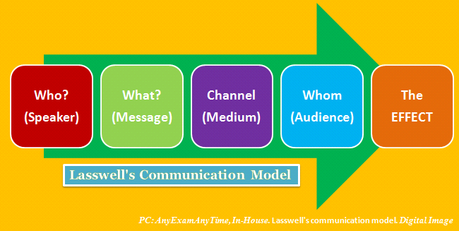 Lasswell’s Communication Model: A Discussion to Implicit Meaning ...