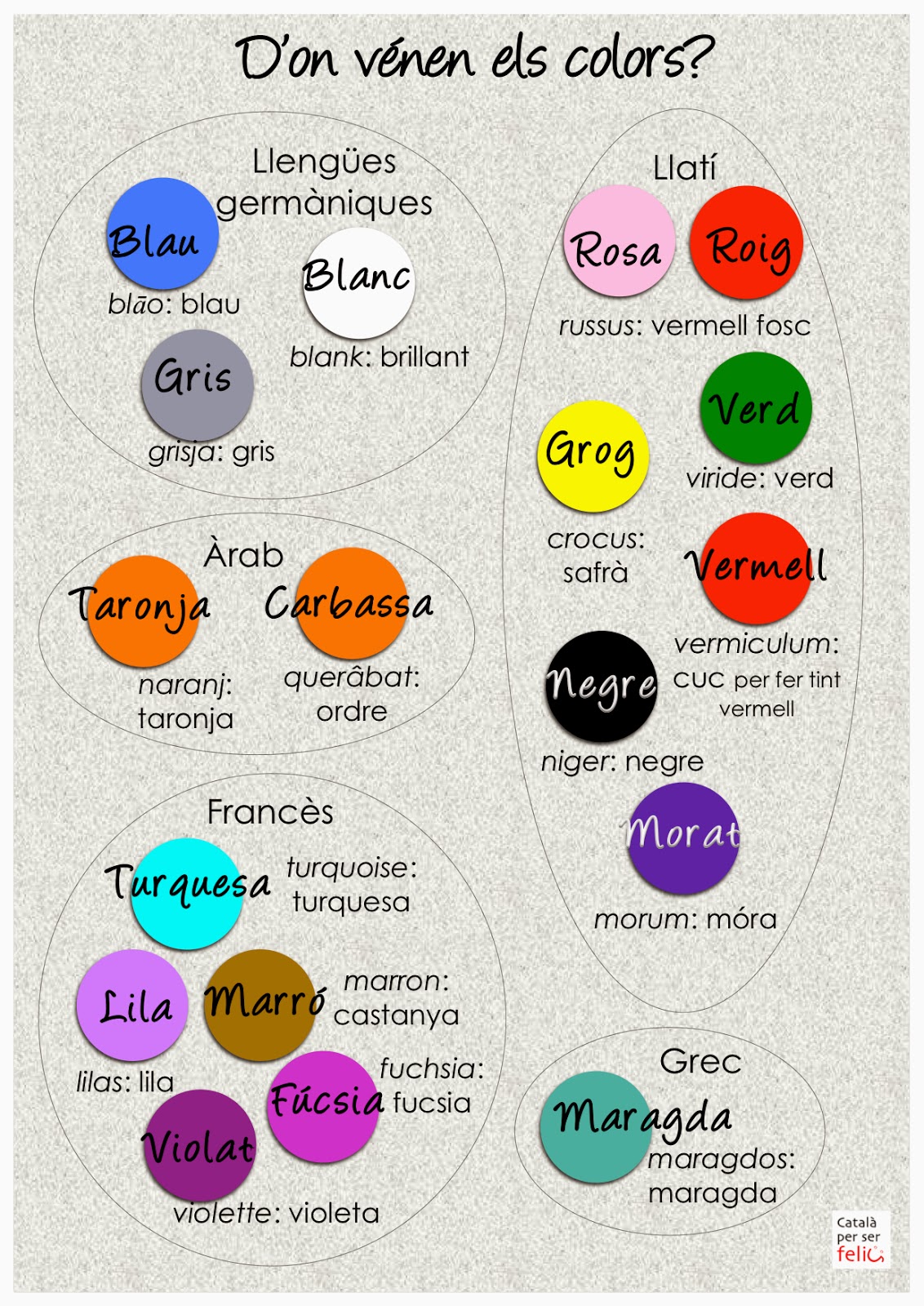 Català per ser feliç :): D'ON VÉNEN ELS COLORS?