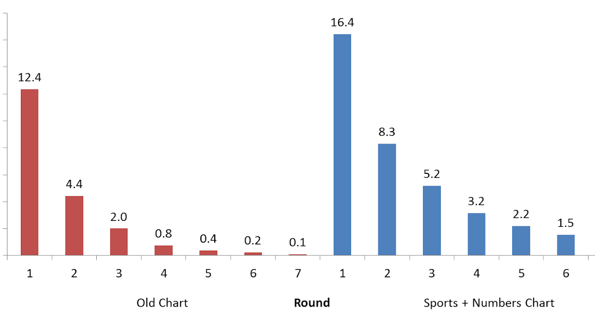 Sports + Numbers: Beating the Chart: Where to get the best value in the ...
