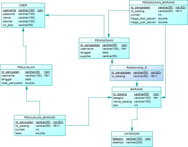 Cara Import SQL PowerDesigner Ke Database SQL