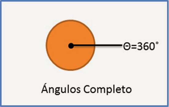 LAS MATEMÁTICAS Y LOS ÁNGULOS: CLASIFICACION SEGÚN MEDIDA