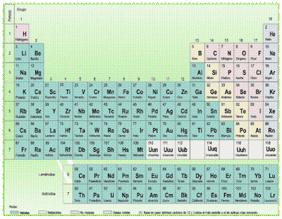 QUIMICA GENERAL: LEY PERIODICA