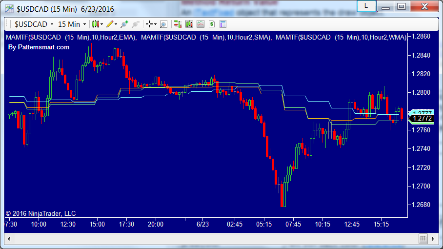Multi Time Frame Moving Average, MTF MA custom NinjaTrader NT8 ...