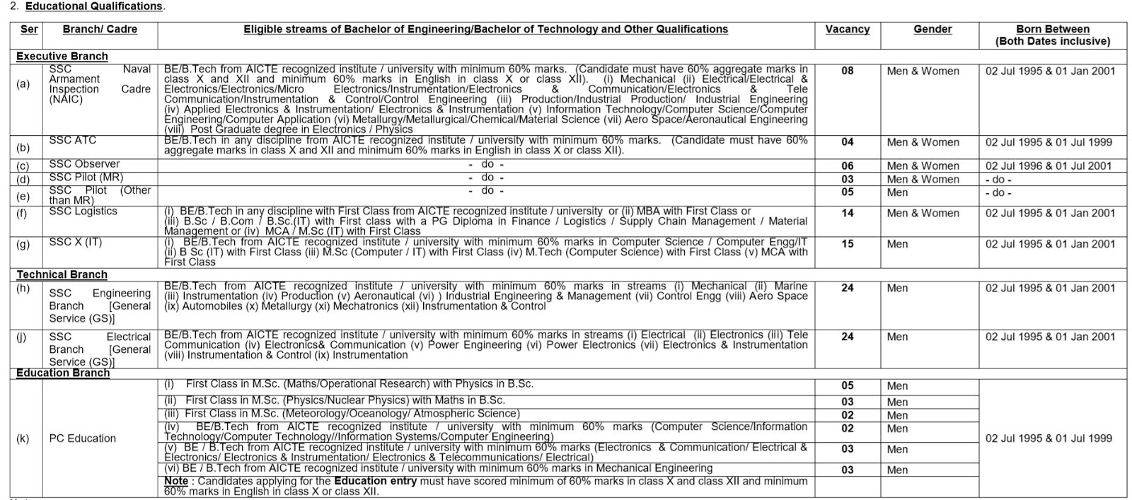 Indian Navy INET Exam - Eligibility, Selection Procedure, Syllabus ...