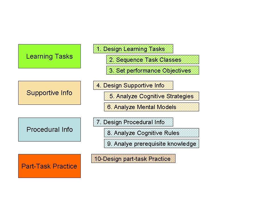 mentes.learning: Get practical with 4C-ID
