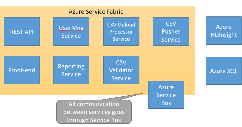 Part 1 - Overengineering of a cloud application