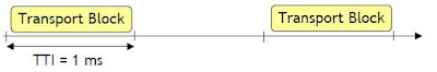 How Transport Channel Work in LTE? - Teletopix.org