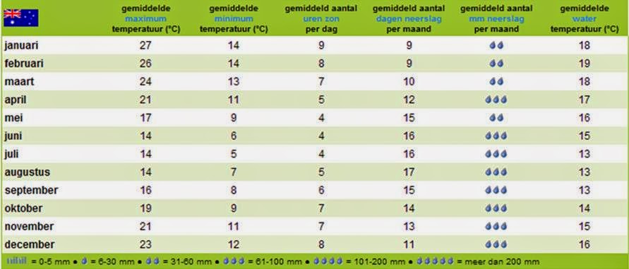 Australië: Klimaat