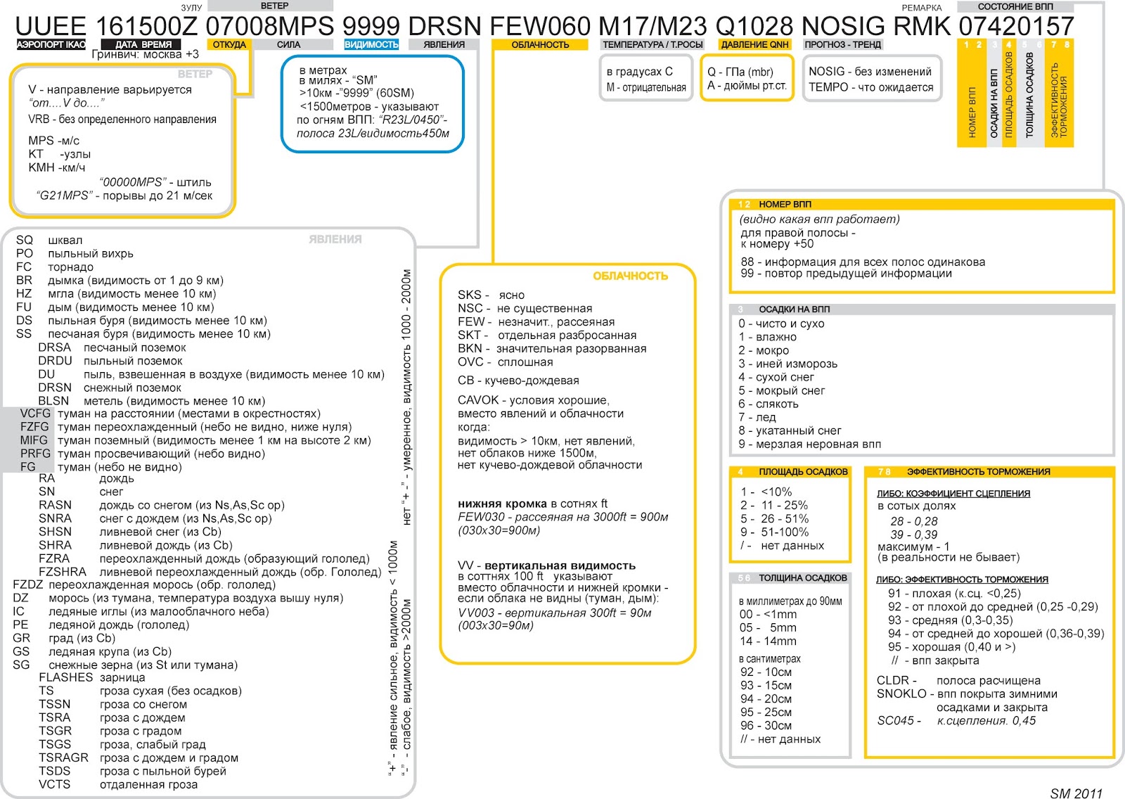 Чтение METAR:ликбез от дилетанта estimata