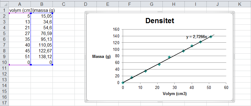 Ella Fysik: Densitet - sambandet mellan massa och volym
