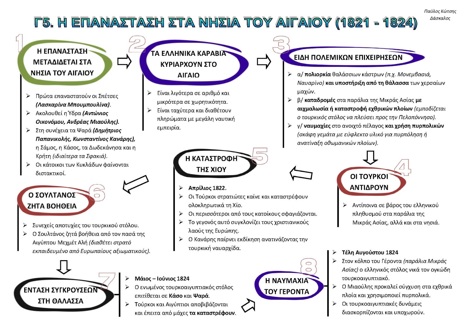 EKTAΣTEΡIA: Γ5 Η ΕΠΑΝΑΣΤΑΣΗ ΣΤΑ ΝΗΣΙΑ ΤΟΥ ΑΙΓΑΙΟΥ