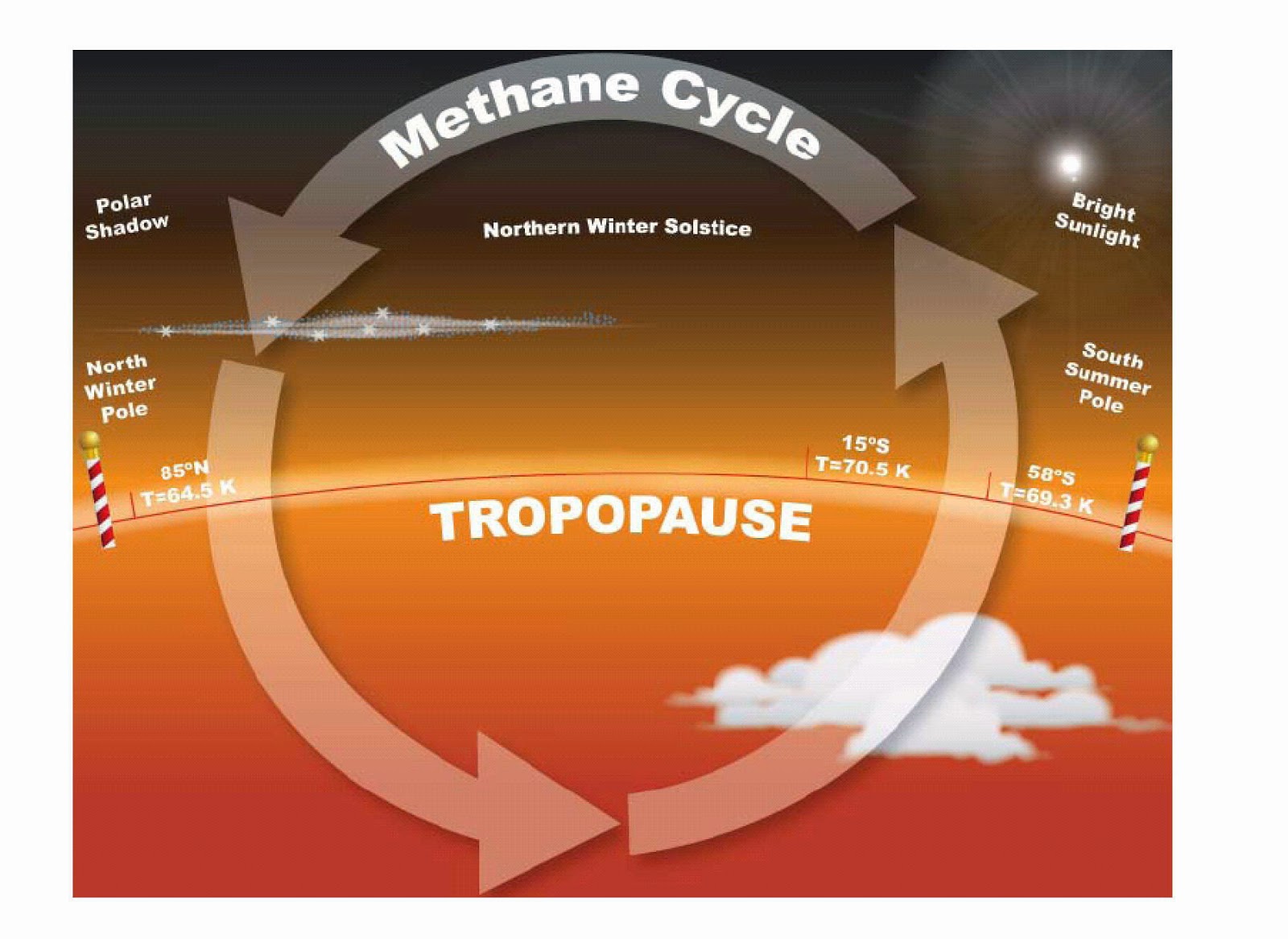 The Dragon's Tales: Titan's Methane Clouds are due to Circulation ...