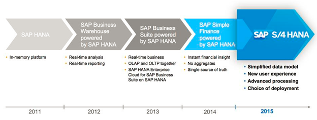 Martin Maruskin blog (something about SAP): What is SAP S/4HANA