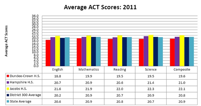 Ben Whittier's blog: Average Act Score for Harvard