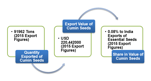 Export Genius: Cumin Seeds Export Data of India - Trade Statistics ...