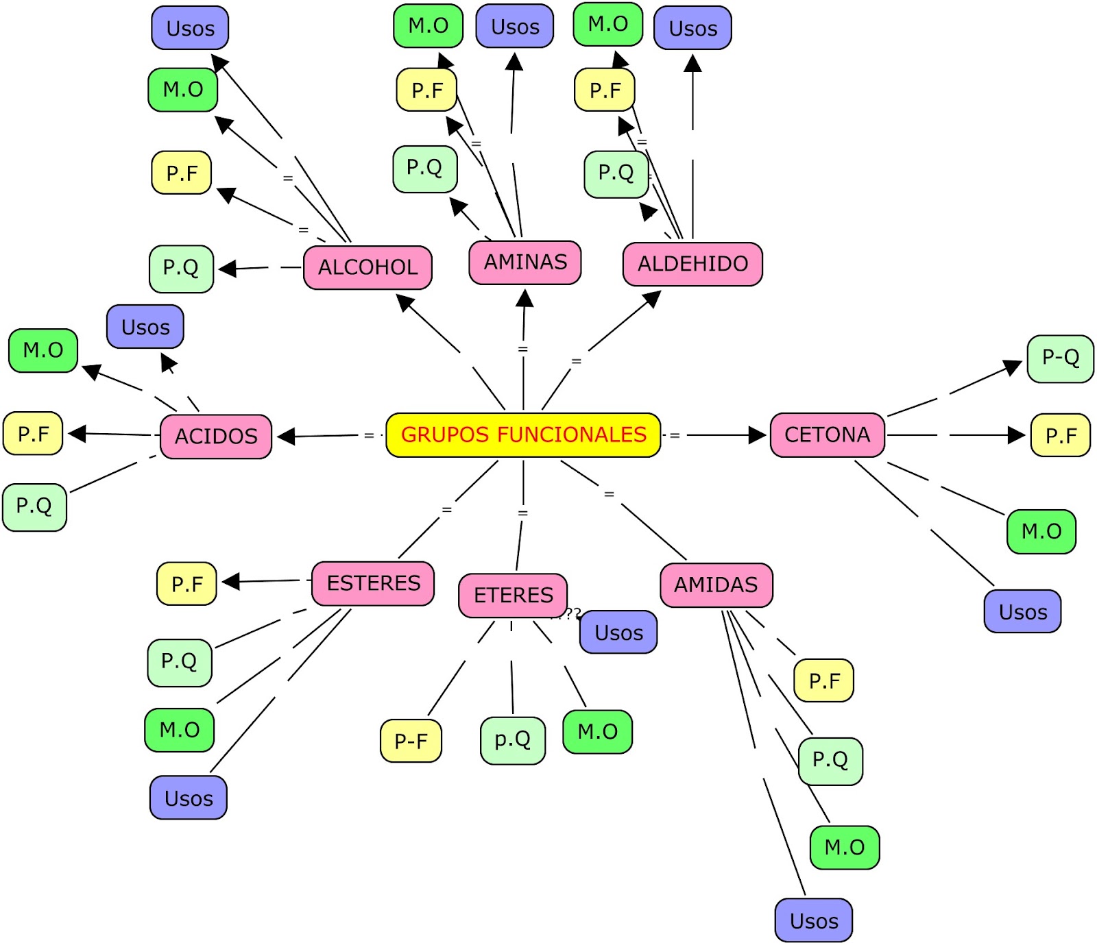 QUIM-FIS: CMAP-Grupos Funcionales ( Matías Lucero y Micaela Sosa)