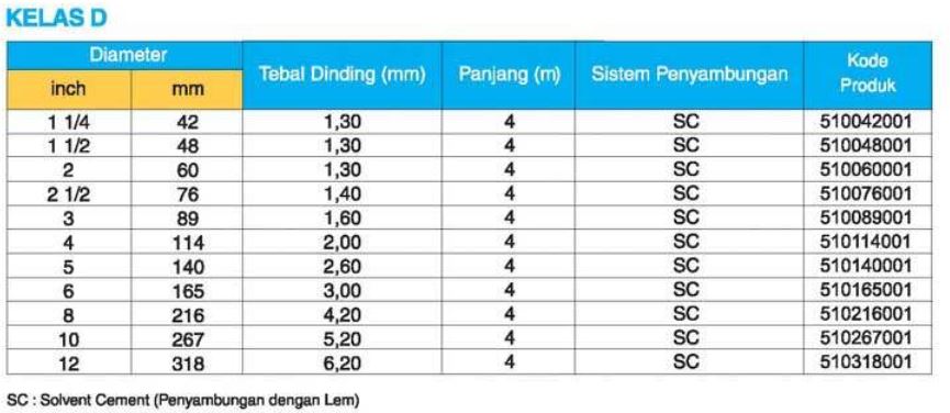 Ukuran pipa PVC standard
