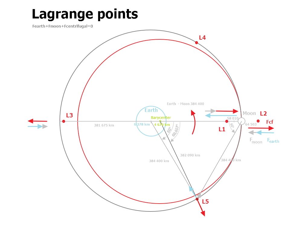 Lagrange Points - Libračné body