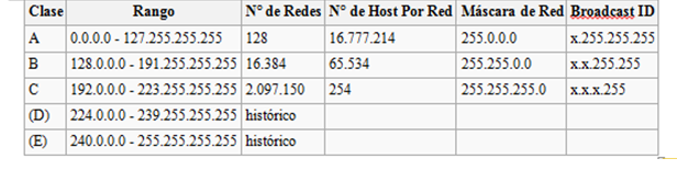 Entra Y Enredate: Direccionamiento IP.