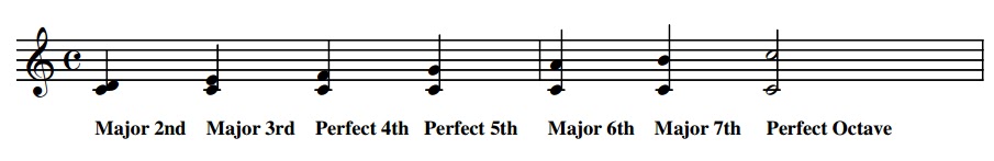 MusicOnlineUK: Lesson 3.7 - Intervals (Major, Minor and Perfect)