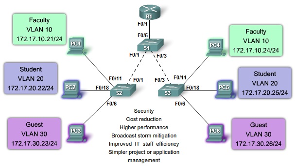 ICTechNotes: VLANs