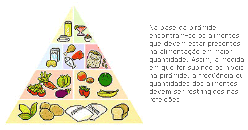 Tudo sobre a pirâmide alimentar