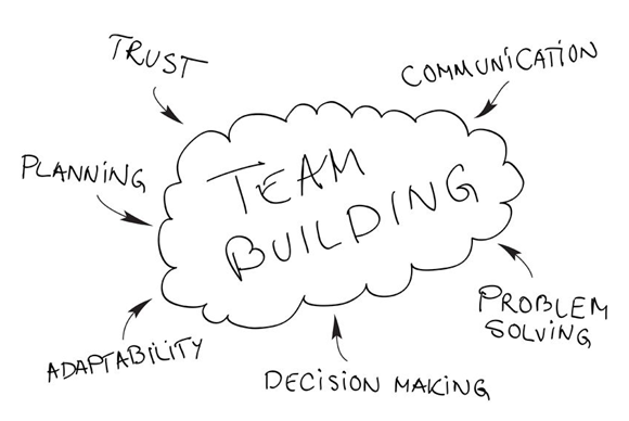 Characteristics of Successful Teams: Formation of team building and its ...