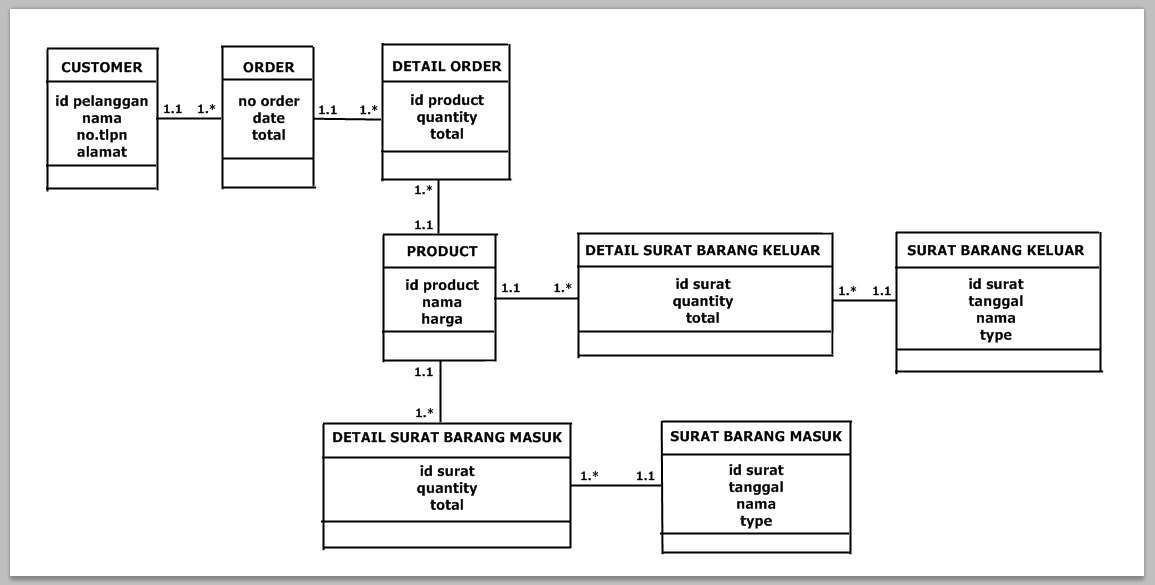 Class Diagram Bagian Gudang - Giant Hypermarket: Class Diagram Bagian ...