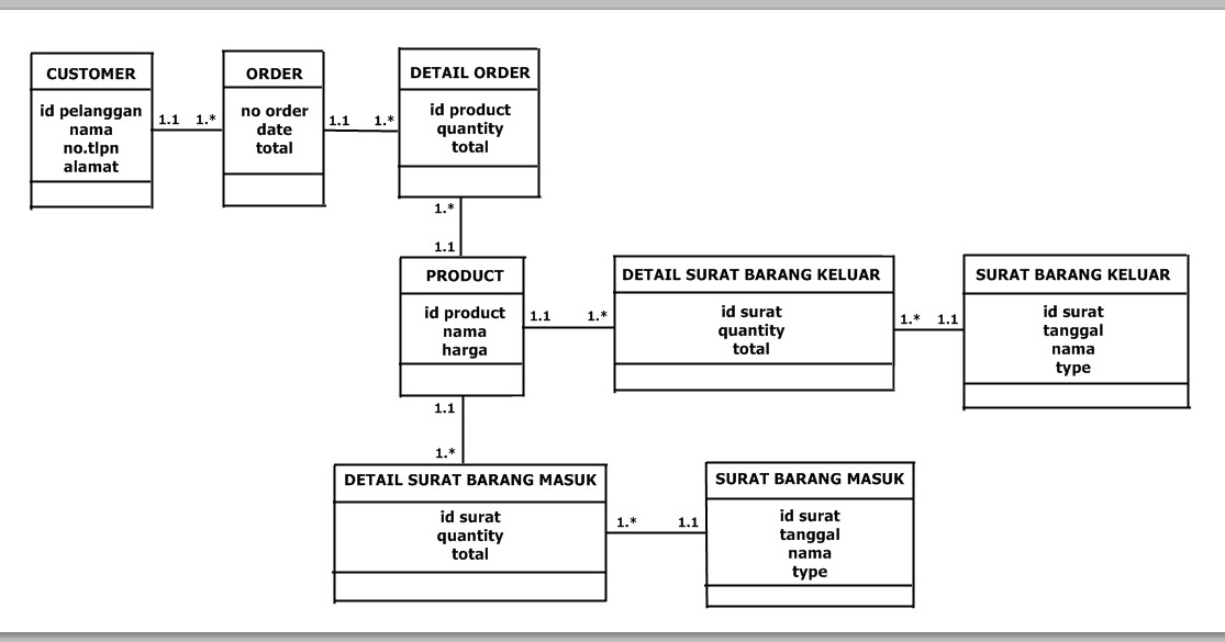 Class Diagram Bagian Gudang - Giant Hypermarket: Class Diagram Bagian ...