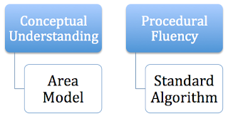 Research in Mathematics Education Blog: Connecting the Area Model to ...