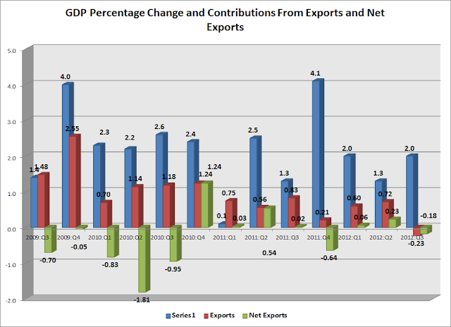 The Bonddad Blog: GDP, Part IV: Exports and Net Exports