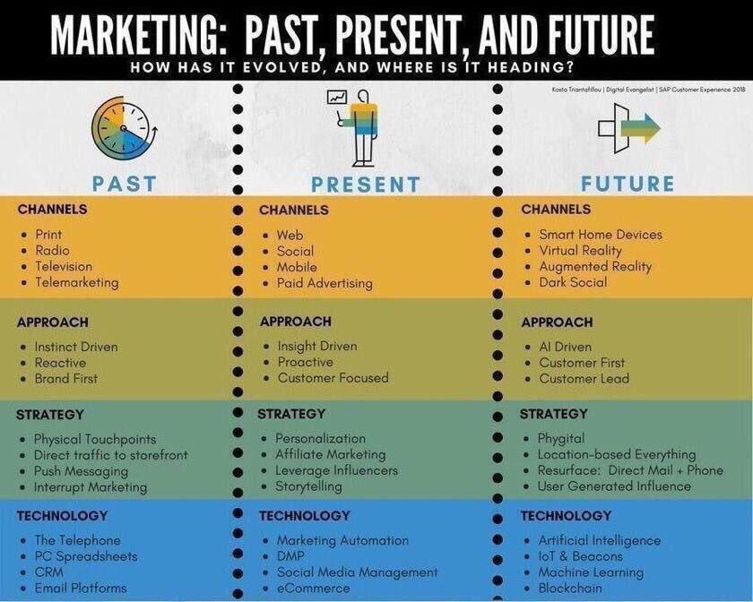 Marketing: Past, Present and Future
