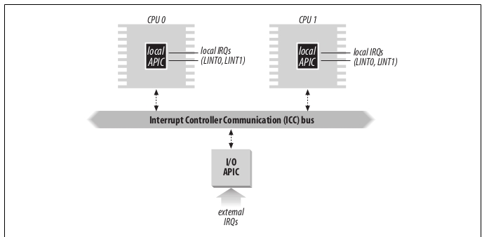 Understanding the LINUX KERNEL