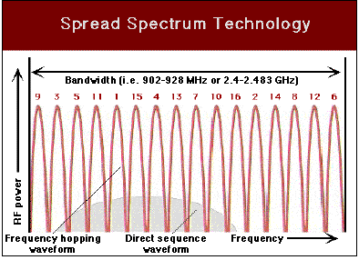 Penjelasan tentang SPREAD SPECTRUM