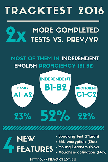 English Proficiency Test Online Blog: TrackTest 2016 in numbers