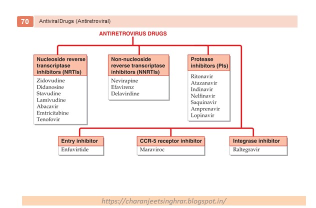 Pharmacological Classification of Drugs