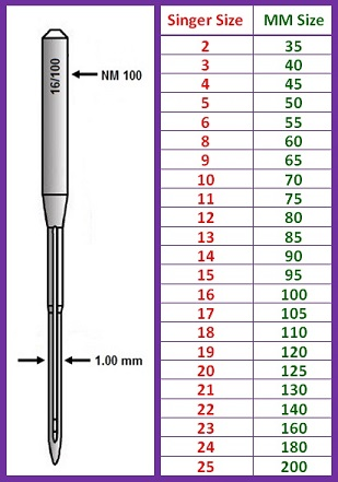 Apparel Merchandising Learner: Identification of Industrial Sewing Needles