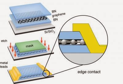 One-Dimensional Graphene Electrical Contact | NextBigFuture.com