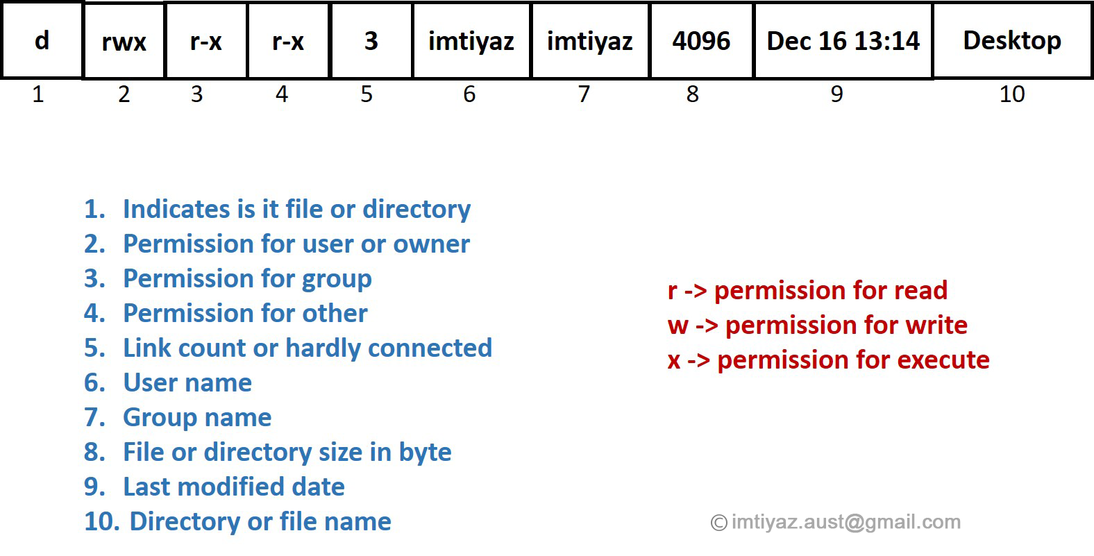 CODE BOX: Linux Commands