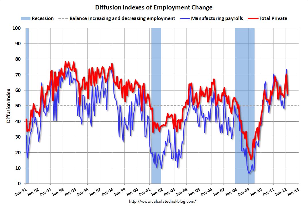 Calculated Risk: Construction Employment, Duration of Unemployment ...
