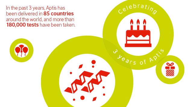 Aptis - English Language Proficiency Tests