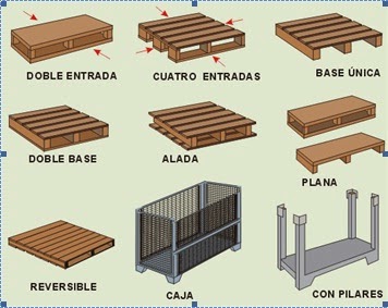 Shopia Cia. Logistica en Embalaje y Paletizacion: PALLET, TIPOS DE PALLET